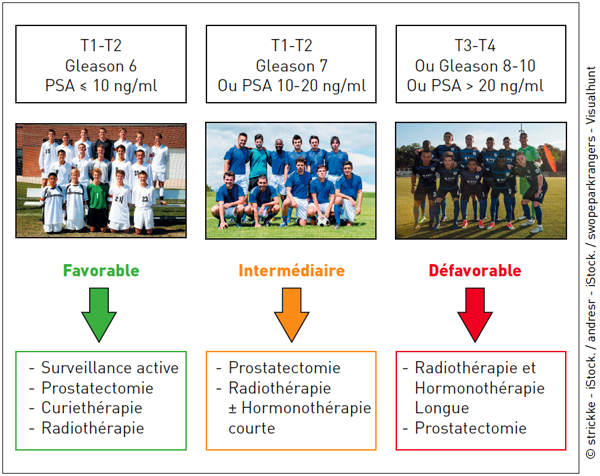 Facteurs pronostiques du cancer de prostate traité par radiothérapie ...