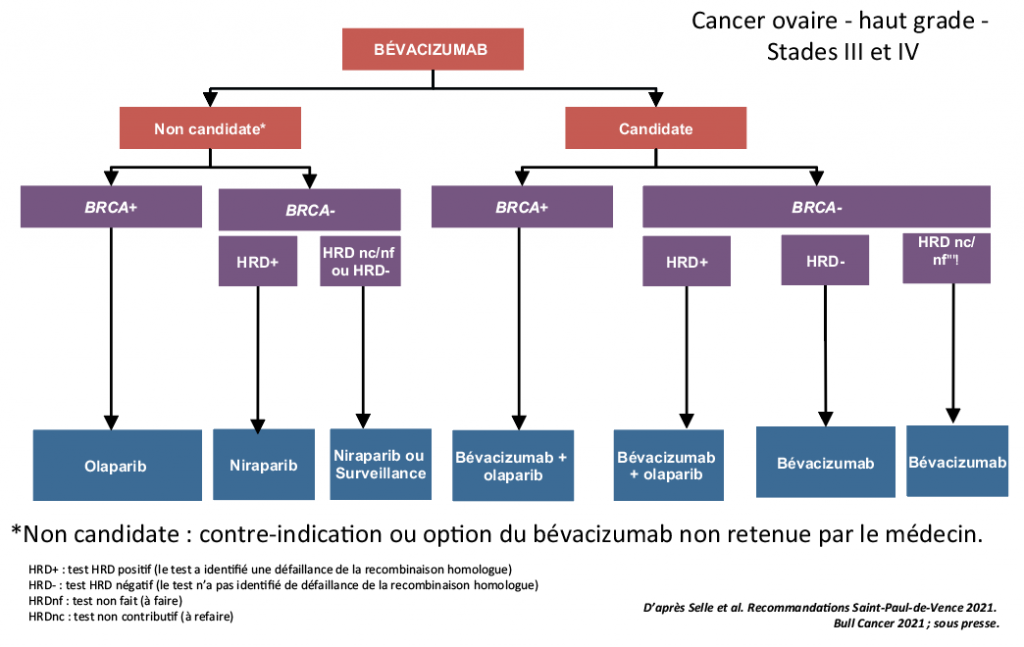 Les cancers de l’ovaire en 2021 - Onko+