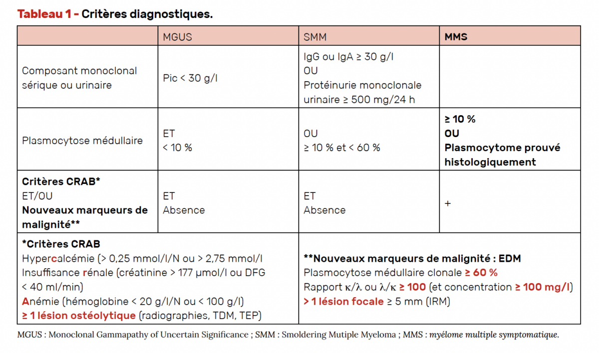 Le myélome multiple : quelle prise en charge ? - Onko+