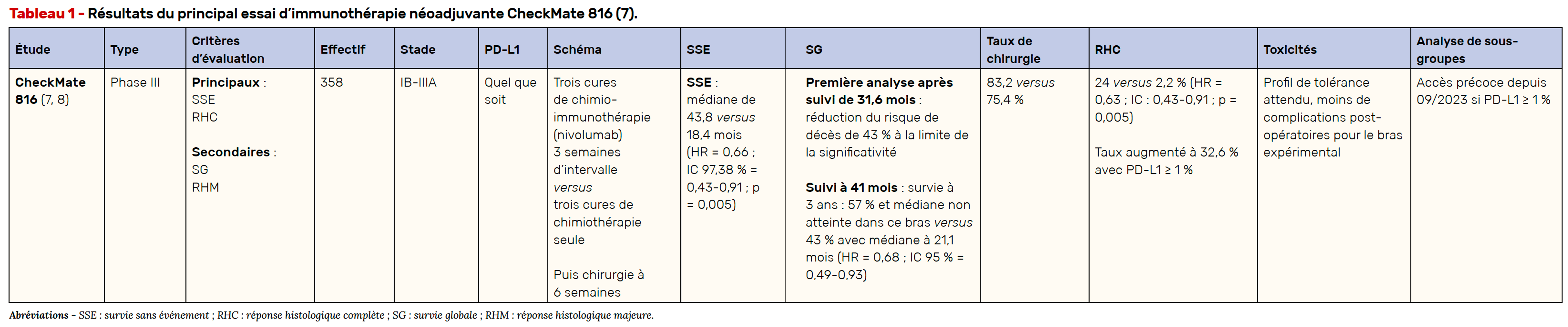 L’immunothérapie dans le cancer bronchique non à petites cellules ...